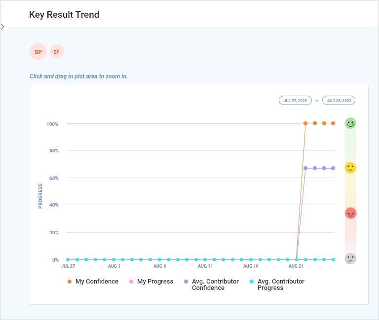 What is weekly trend data, and where can one find it? | Unlock:OKR